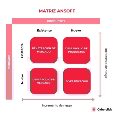 Matriz de Ansoff: qué es y cómo crearla en tu empresa